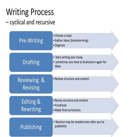 Writing Process | PPT