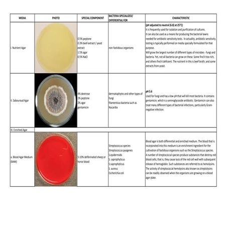 Microbiology - Types of Culture Media.pdf