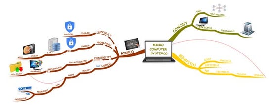 Computers In Auditing - MIND MAPPING STUDY TECHNIQUE | PPT