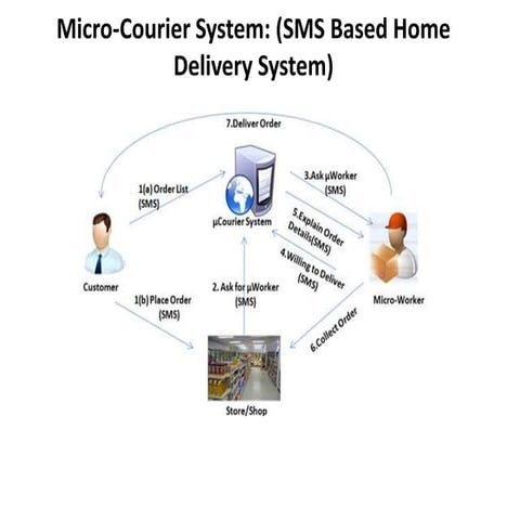 Micro courier (SMS Based Home Delivery) | PPTX