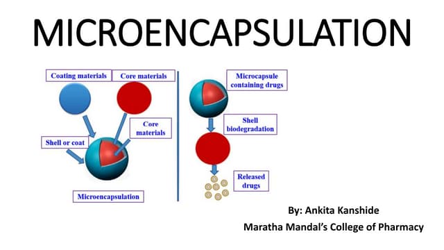 Microencapsulation Unit 2 Novel Drug Delivery System | PPTX | Physics ...