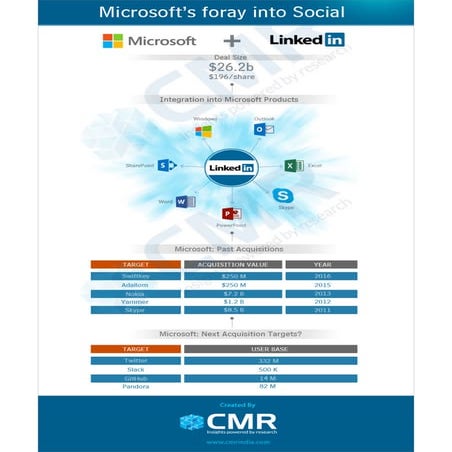 Microsoft's Foray into Social: The Linkedin Acquisition | PDF
