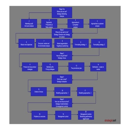 Microsoft Power Point Structured Strategy Model Copy | PDF