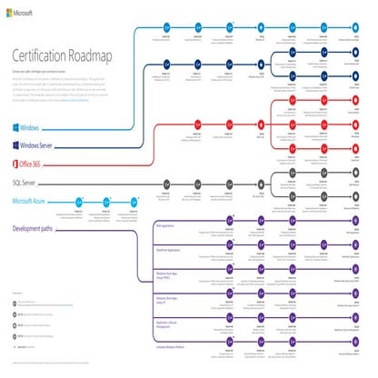 Microsoft cert roadmap_commercial_dec2016 | PPT