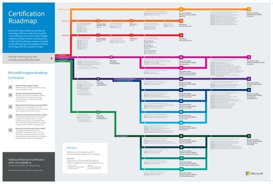 Microsoft Cert Roadmap Commercial Dec 2016 | PPT