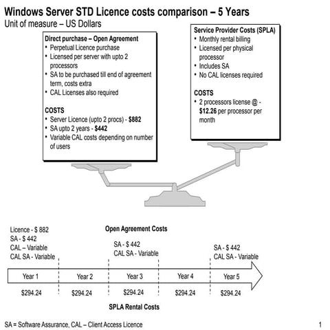 Licensing of Microsoft Windows Server Standard | PPT