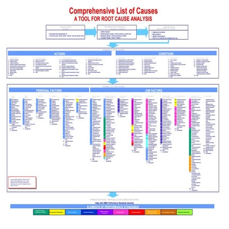 Scat chart-systematic-cause-analysis-technique | PDF