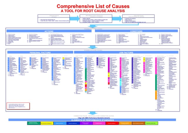 Scat chart-systematic-cause-analysis-technique | PDF