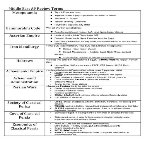 Middle east cheat sheet | DOCX