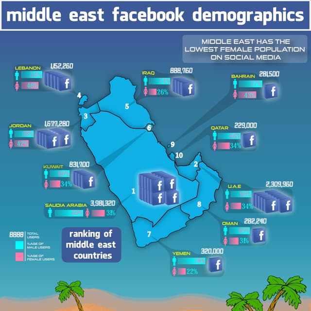 Middle east infographic | PDF