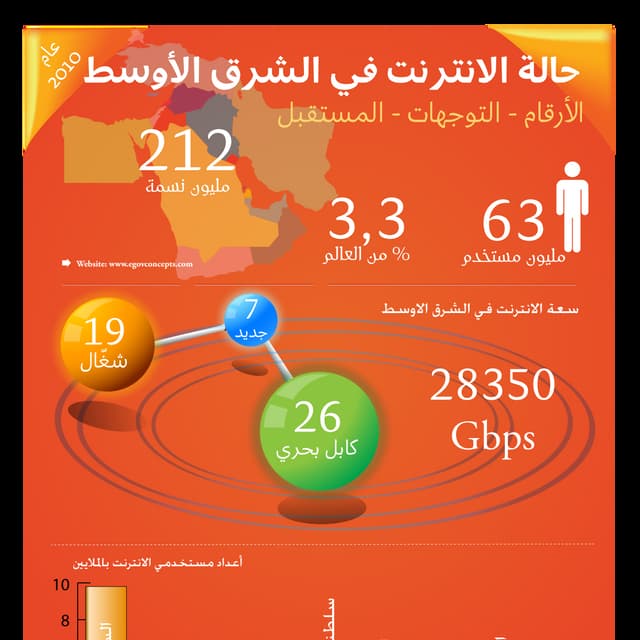 Middle East Internet Poster | PDF