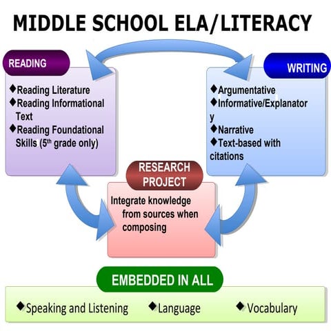 Middle School Literacy | PPT