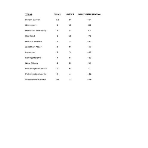 Mid ohio summer_showcase_varsity_results | PDF