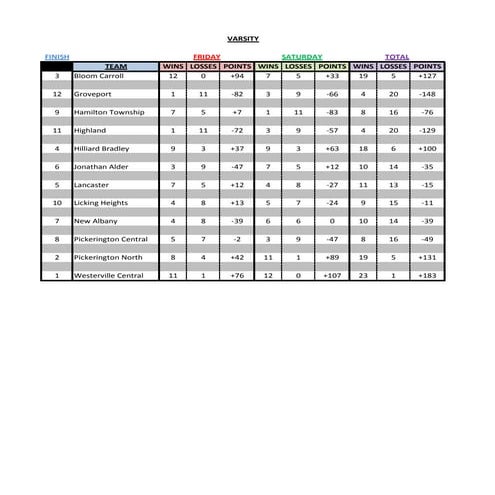 Mid ohio summer_showcase_varsity_results | PDF