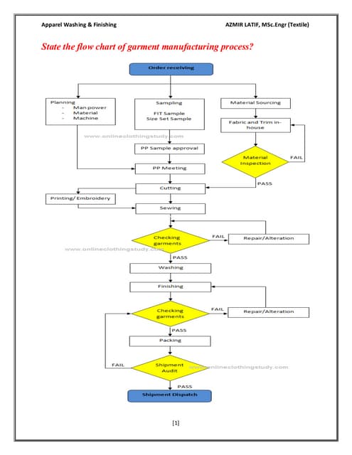 Fusing procedure in Garments Industry | PPTX