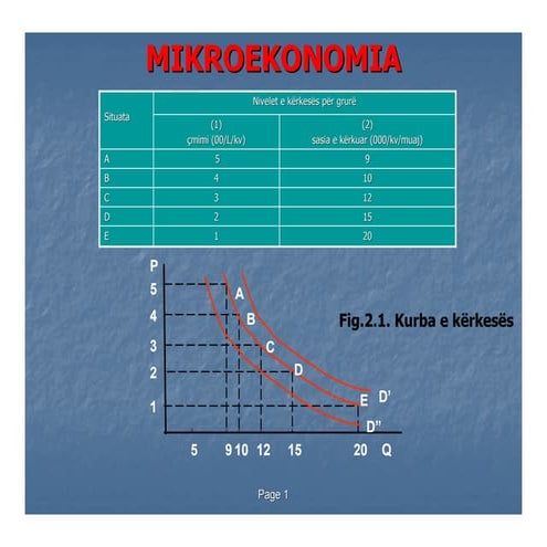 Mikroekonomi kurbat | PDF