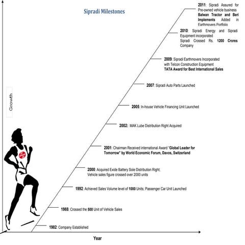Milestone template | PPS | Automotive Industry | Industries