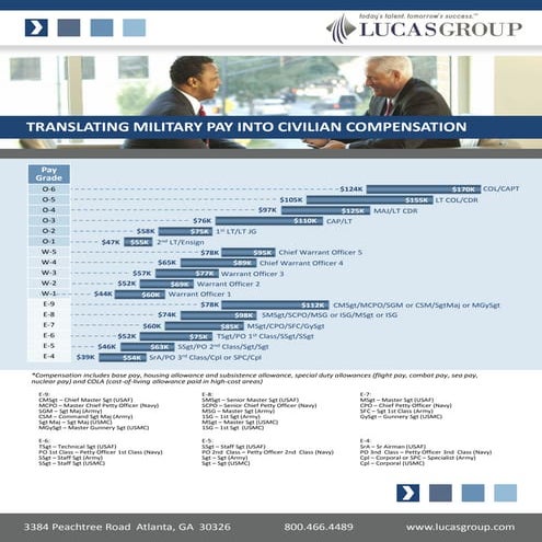 Translating Military Compensation Into Civilian Compensation | PDF
