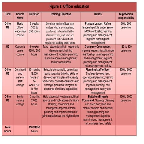 Military officer training | PPTX
