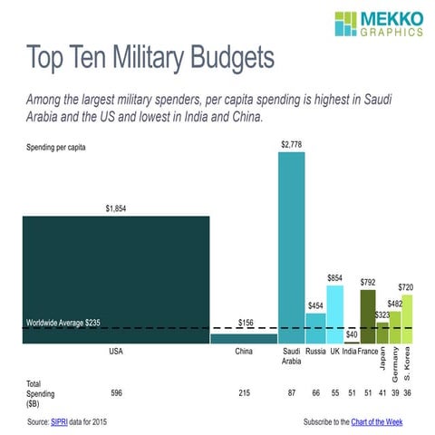 Military Spending Per Capita | PPTX