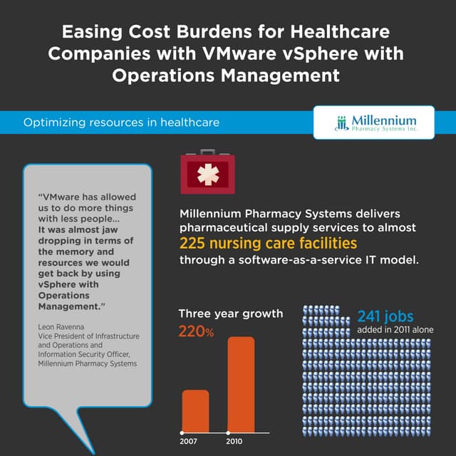 VMware Case Study Infographic - Millennium Pharmacy Systems | PDF