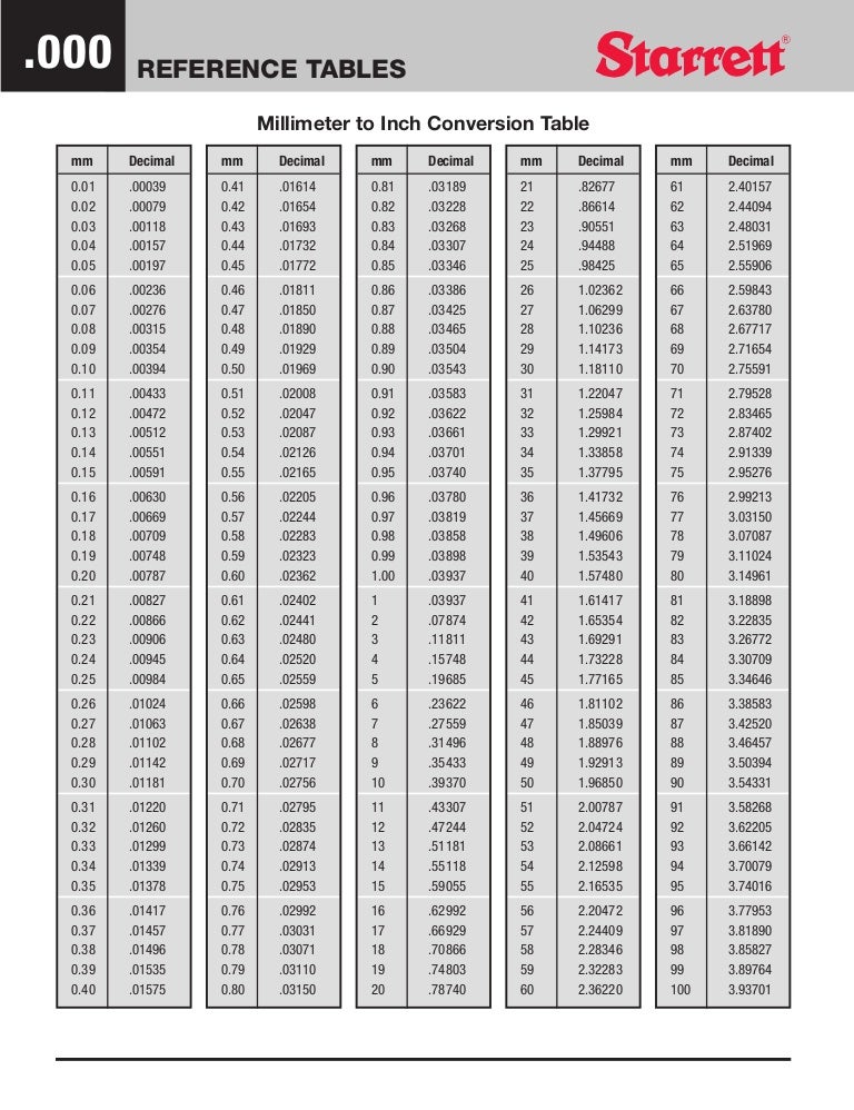 Millimeter To Inch Conversion Table Millimeter To Inch Conversion Table