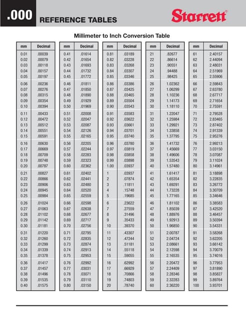 Inch To Millimeter Conversion Table | PDF