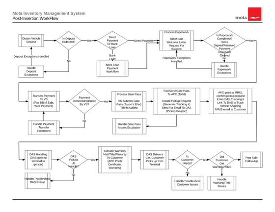 Mota Marketplace - State Diagram Process Flow | PDF
