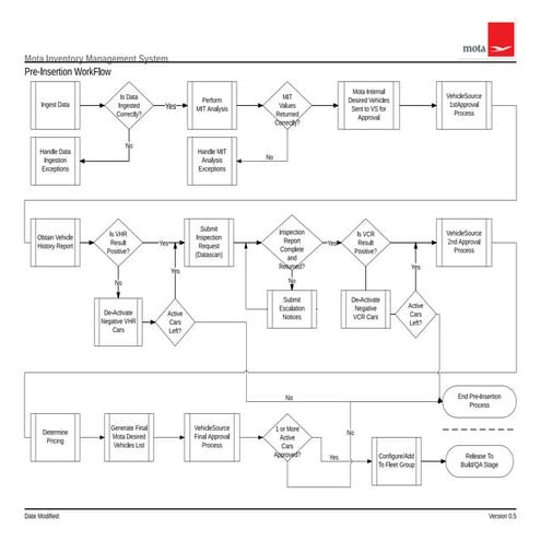 Mota - Mims pre-insertion process work flow | PDF