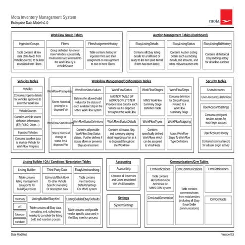 Mota - Mims: Summary Data Model | PDF