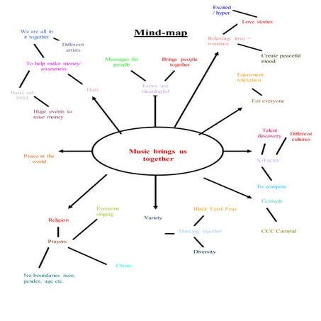 Mind map | DOC