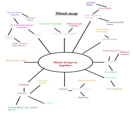 Mind map | DOC