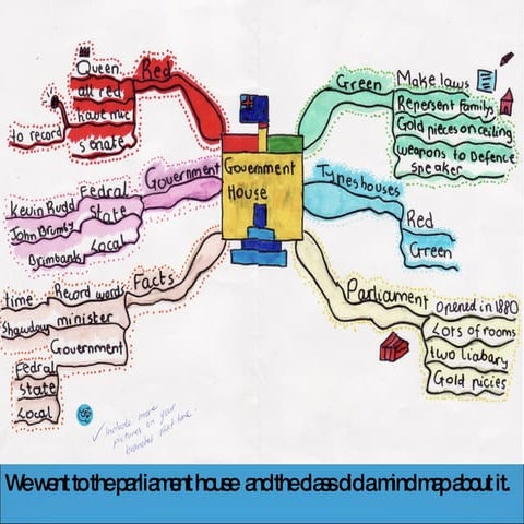 Mind Map | PPT
