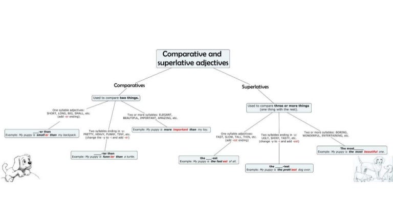 Mental map comparatives and superlatives