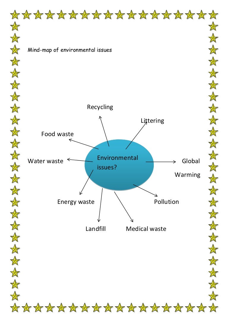 Mind map of environmental issues