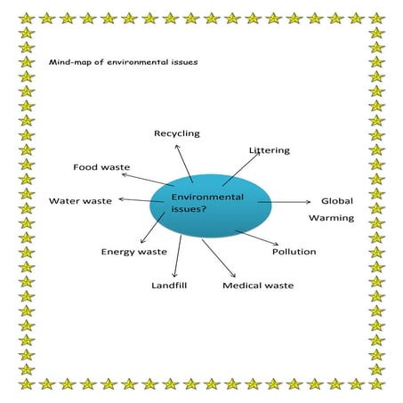 Mind map of environmental issues | DOCX