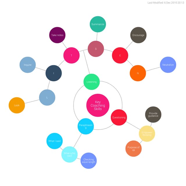 Key Coaching Skills | PDF