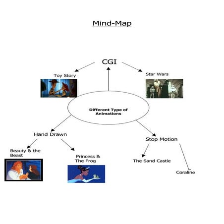 Mind map | DOC