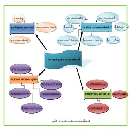 Mind map | PDF
