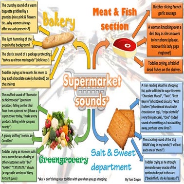 Mind map of a supermarket's sounds (comedy) | PPT