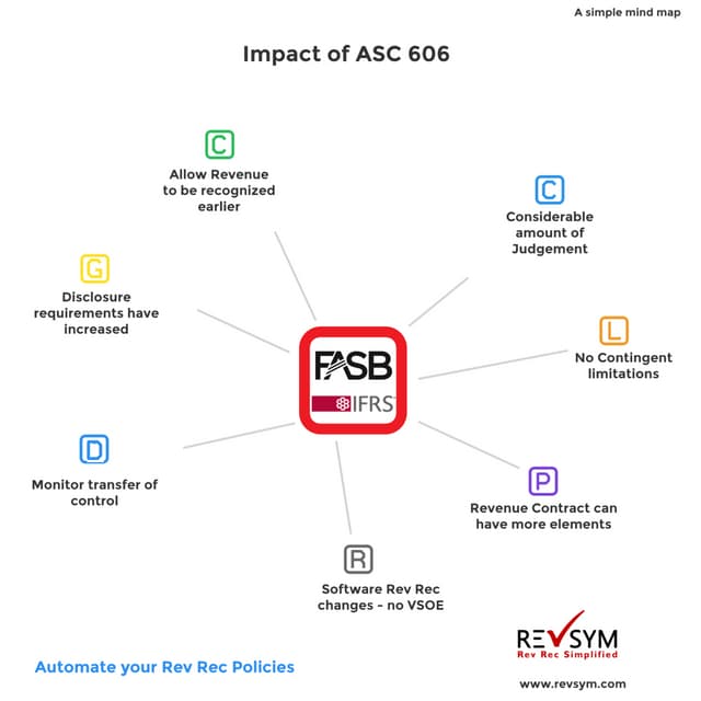 Mindmap of ASC 606 | PDF