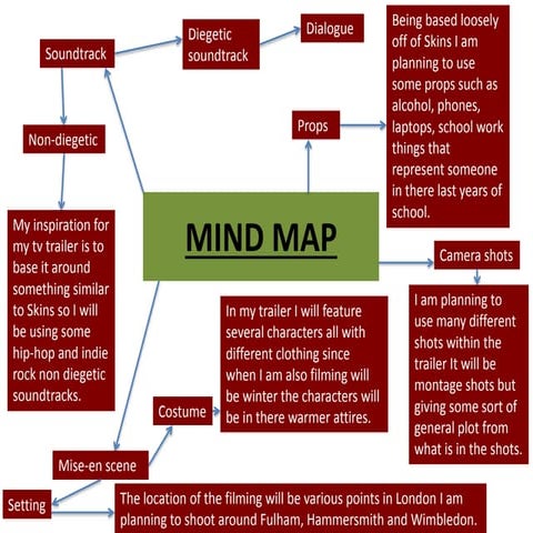 Mind map | PPT