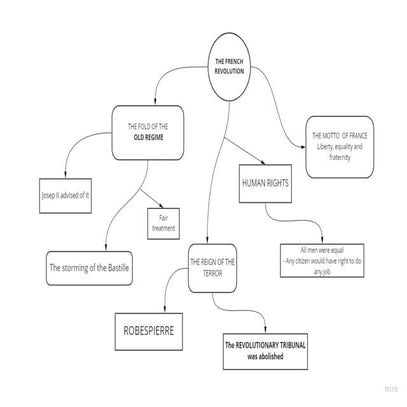 Mind map: The French Revolution, by Sergio Porras Martín | PPT