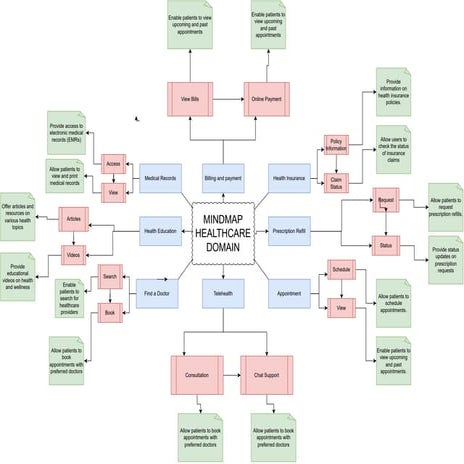 Mindmap.drawio.pdf Business analysis par | PDF
