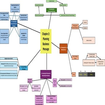 Business Communication Mindmap-Chapter-2.pdf