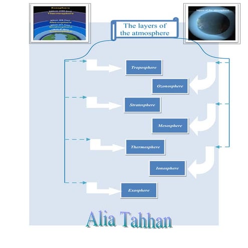 Mind map layers of the atmosphere | DOC