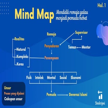 MIND MAP - MENDIDIK REMAJA GALAU MENJADI PEMUDA HEBAT.pdf