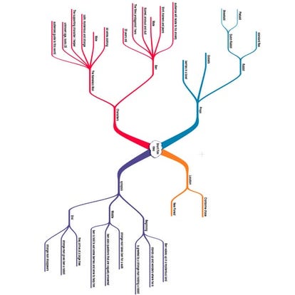 Mind map word | DOCX