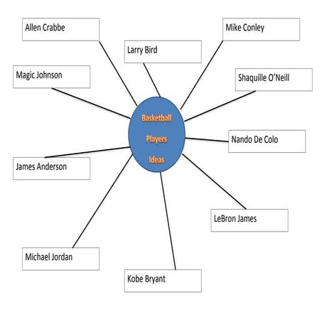 FMP Mind map 1 | DOCX | Basketball | Sports