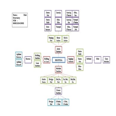 Mindmap Materi Segitiga | DOCX